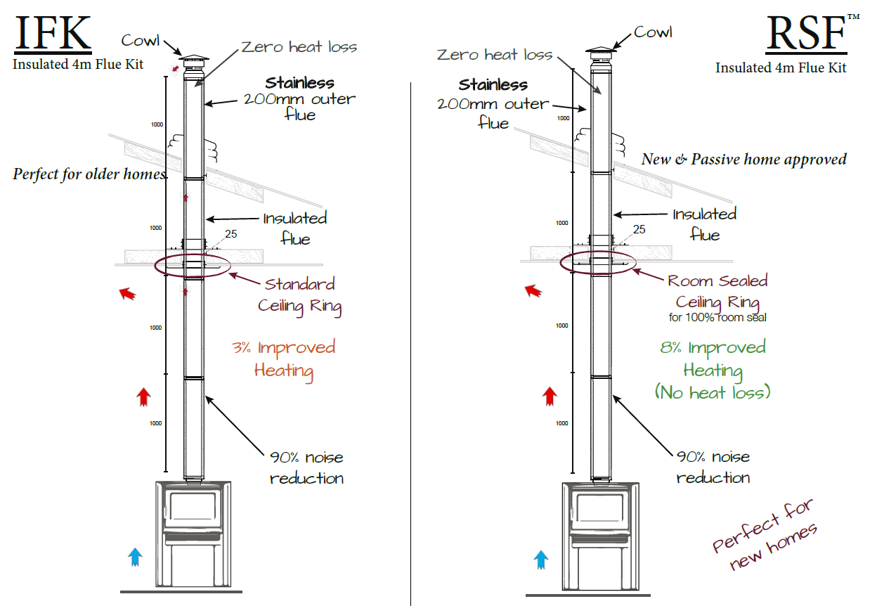 Pivot 8" Insulated Room Sealed Flue Kit – Hot Water & Heating
